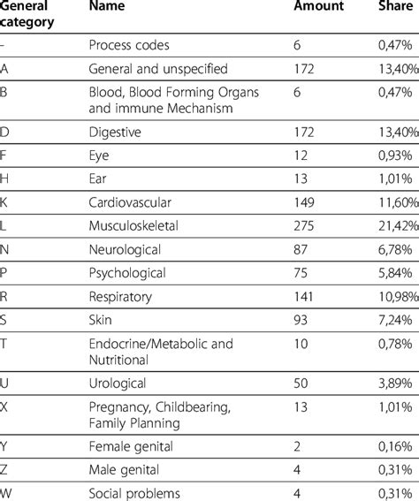 Use Of General Categories Of The Icpc 2 In Jorvi Ed Download Table