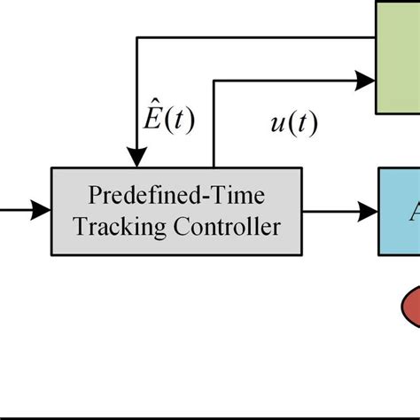 The Structure Of The Observer Based Predefined Time Attitude Control