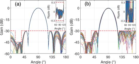 Figure 1 From Design Of Frequency Invariant Beamformers Using A