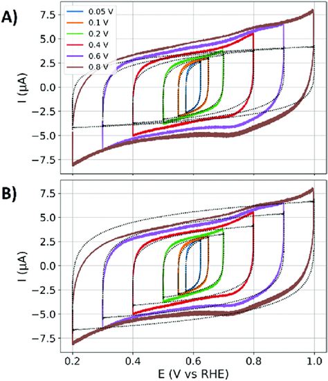 Measured Coloured Solid Lines And Modelled Dashed Black Lines Cv