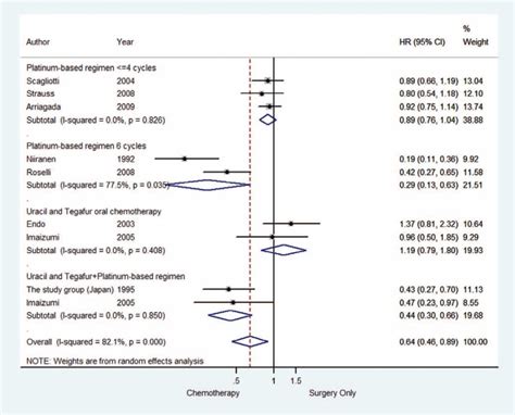 The Forest Plot Of Hr Of Dfs In The Completely Resected Stage Ib