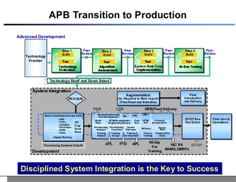 APB Transition To Production Download Scientific Diagram