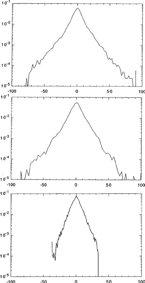 Pdf Of The Nonlinear Term V D ␻ Top Total Term Middle Non