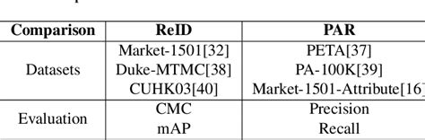 Table 1 From Overview Of Deep Learning Based Pedestrian Attribute Recognition And Re