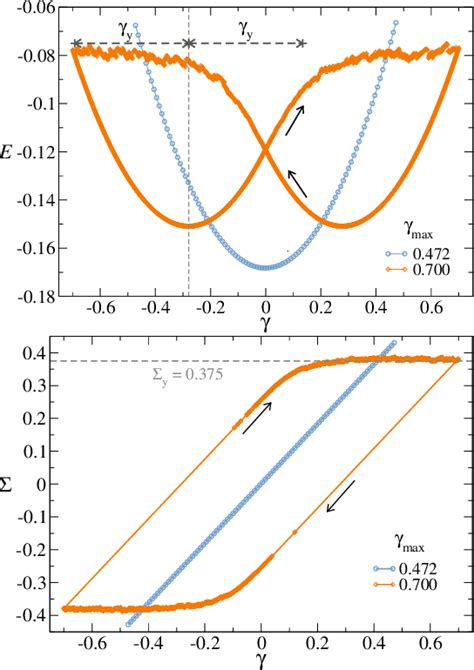 Figure 5 From Oscillatory Quasistatic Shear Deformation Of Amorphous Materials A Mesoscopic