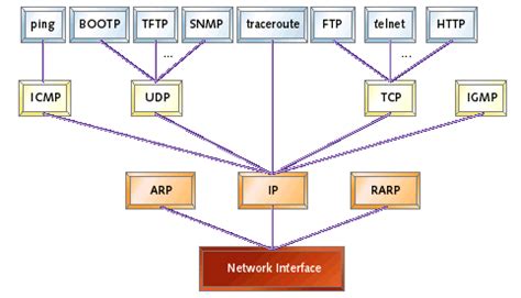 How To Implement TCP IP And UDP IP For Embedded Systems