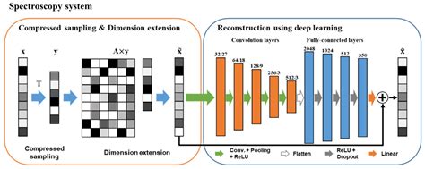 Compressive Sensing Spectroscopy Using A Residual Convolutional Neural
