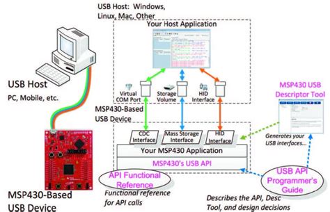 applicazioni usb con msp430 elettronica open source