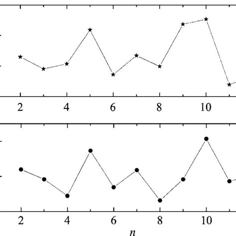 The Second Order Energy Difference 2 E And The Dissociation Energy E D