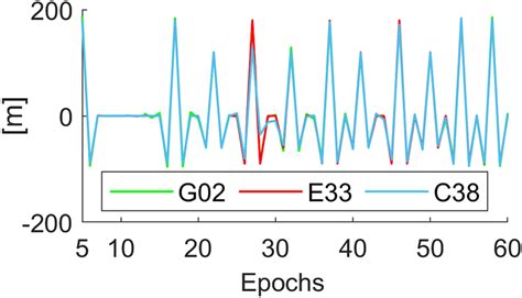Triple Time Differenced Phase Observations Of The Huawei Nova 5 T For