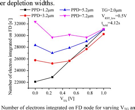 Figure 3 From Dark Current Saturation In Cmos Image Sensors Semantic