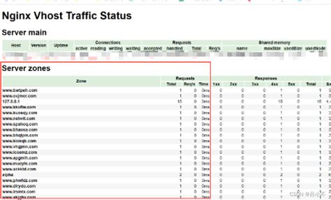 清除nginx vhost traffic status页面多余server zone csdn博客