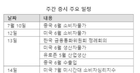 긴축 우려에 조정 가능성 커져美 물가·실적시즌 주목 주간증시전망