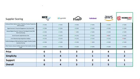 Icr Evolution On Linkedin A Big Shoutout For Nobelbiz® On A Remarkable Achievement In The Contact…