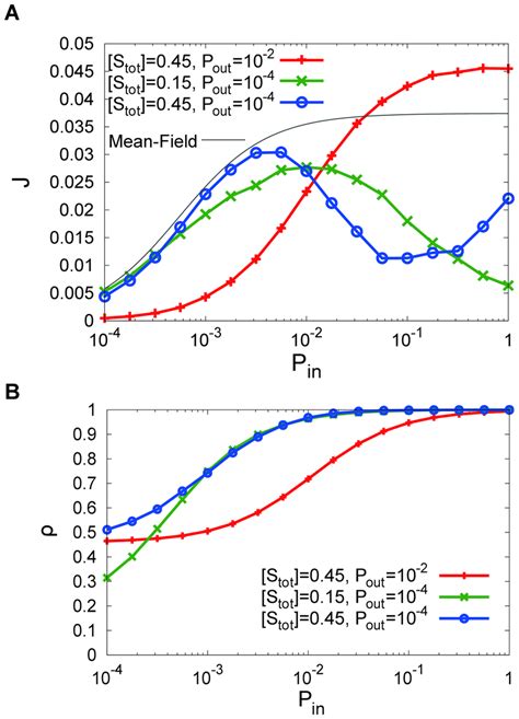 Binding Rate Of The Target Protein Dependencies Of Signal Flow And