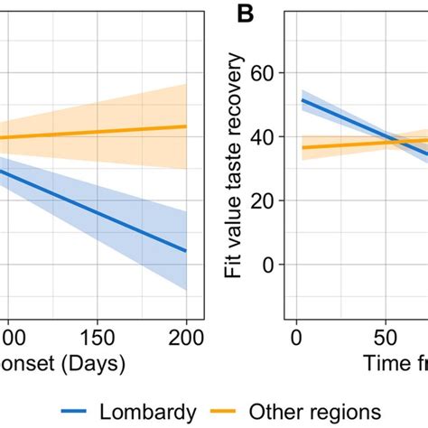 Representation Of Significant Interaction Effects Of The Regression Download Scientific Diagram
