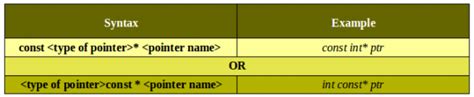 Constant Pointer Pointers To Constant A Subtle Difference In C Prog