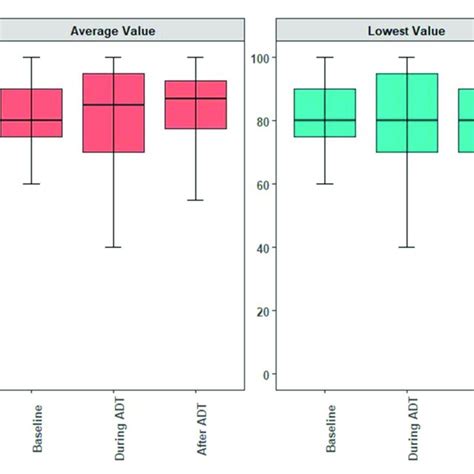 Boxplots Illustrating The Medians Interquartile Ranges And Ranges Download Scientific