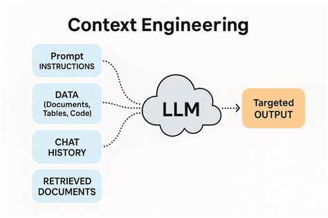 一文搞懂上下文工程（context engineering）：从“什么都不知道“到“无所不知“ csdn博客