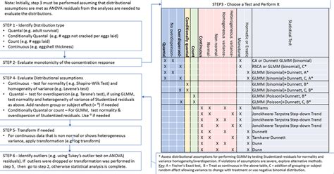 Statistical Decision Chart For Noec Determination Monotonicity Can Be