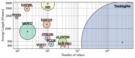 comparison of tracking datasets distributed across the number of videos