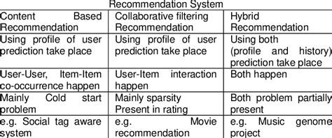 Classification Of Recommender Systems Download Scientific Diagram