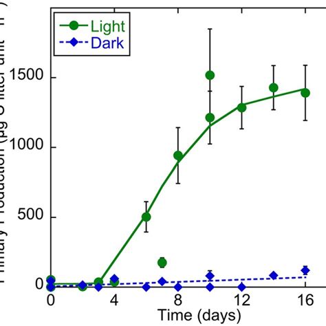 Algal Production Rates In Light And Dark Treatments A Locally Weighted