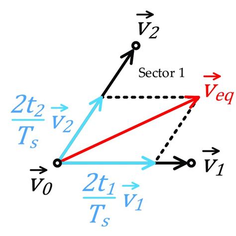 Svm Sector One Equivalent Voltage Synthesis Download Scientific Diagram