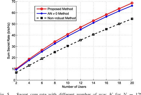 figure 5 from robust beamforming for physical layer security in bdma