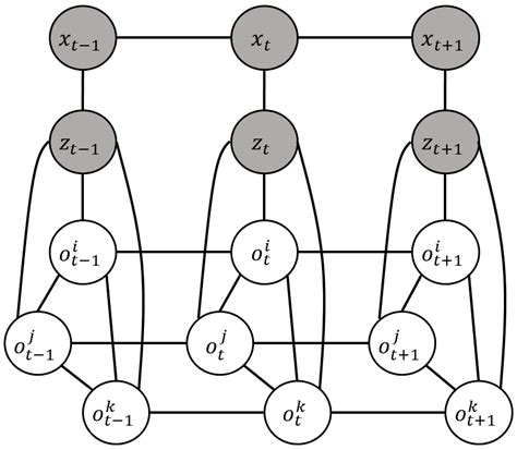 graphical model of the semantic mapping problem observed variables are