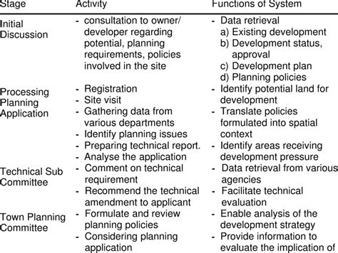 Planning Approval Process And Functions Of System Download Table