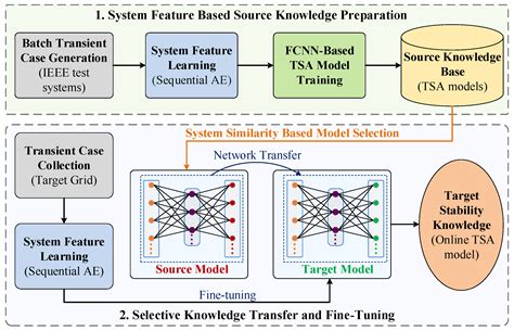 Data Driven Dynamic Stability Assessment In Large Scale Power Grid Based On Deep Transfer Learning