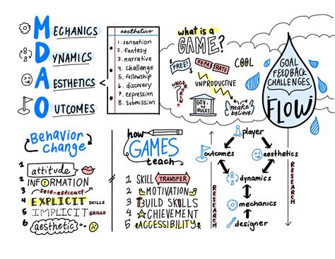 Sketchnote MDAO Amy Lo The Mechanics Of Magic
