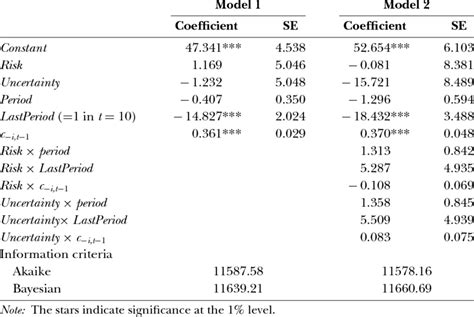 Linear Mixed Effects Regressions On Individual Contribution Decisions
