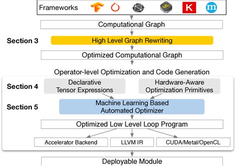 TVM An Automated End To End Optimizing Compiler For Deep Learning
