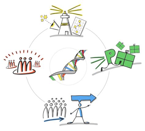 Agile Organisationen Spf Consulting
