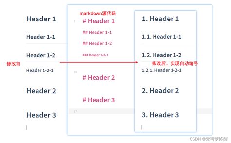 【typora】标题自动编号typora标题序号 Csdn博客 【typora】标题自动编号typora标题序号 Csdn博客