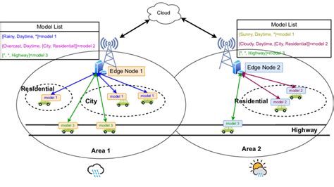 The Overview Of The Proposed Framework In This Example There Are Two Download Scientific