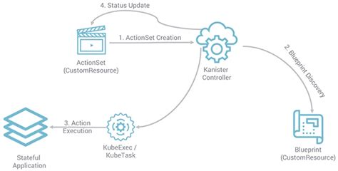 Kanister Open Source Data Protection Workflow Management Tool Cybernoz Cybersecurity News