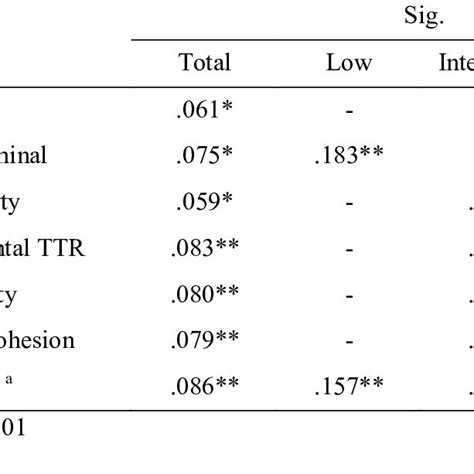 Correlations Of Significant Variables With Passage Difficulty