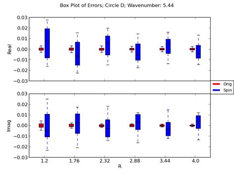 6 Boxplot Errors For Varying Radius And Constant K Download