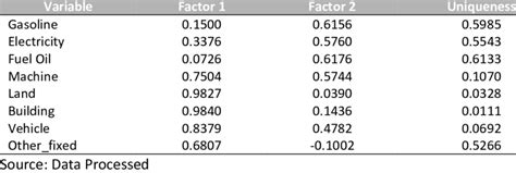 Rotated Factor Loadings Pattern Matrix And Unique Variances