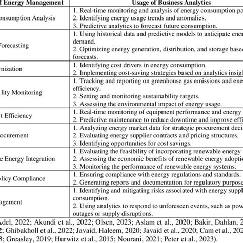 The Usage Of Business Analytics In Inventory Download Scientific Diagram
