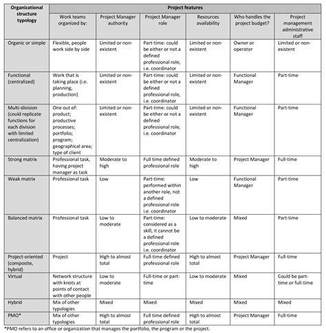 Project Organizational Structure In Project Management Twproject Com