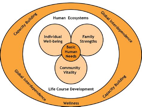 Re Envisioning Basic Human Needs In The Aafcs Body Of Knowledge