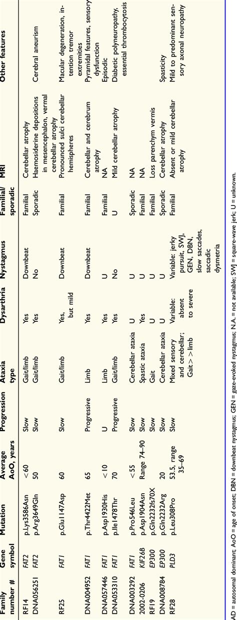 Clinical Features Of Affected Individuals From Families With Mutations
