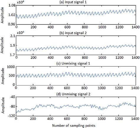 Processing Result Of FastICA A Input Signal Of The Twodimensional Download Scientific