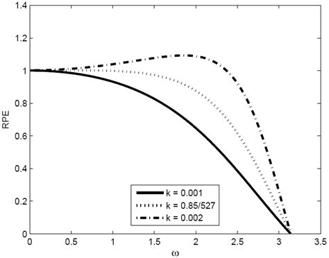 Plots Of Relative Phase Error Vs Phase Angle For Upwind Forward Euler