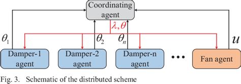 Figure 3 From A New Distributed Air Balancing Method With Energy Saving
