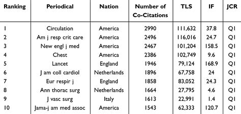 Bibliometric Analysis Of The Relationship Between Chronic Obstructive Copd